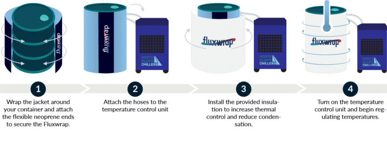 Fluxwrap Fluid Channel Blankets | North Slope Chillers