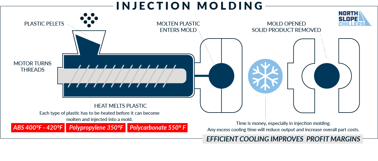 Injection Molding Chillers in Plastics Manufacturing