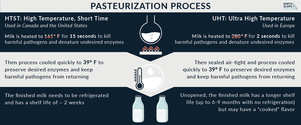 Milk Chillers | Dairy Cooling Solutions | North Slope Chillers