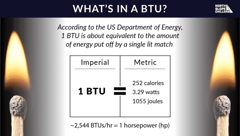 How to Measure BTU | North Slope Chillers